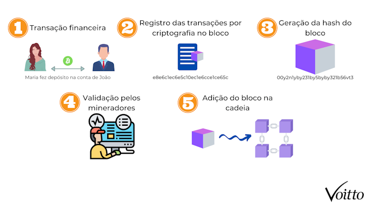 Hash: entenda o que é e o funcionamento dessa função