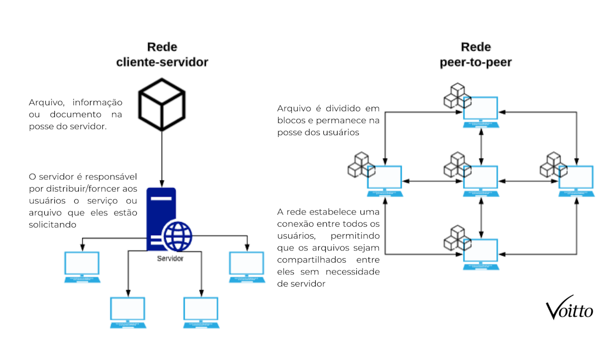 O que é Rede P2P? Entenda o seu funcionamento e aplicações