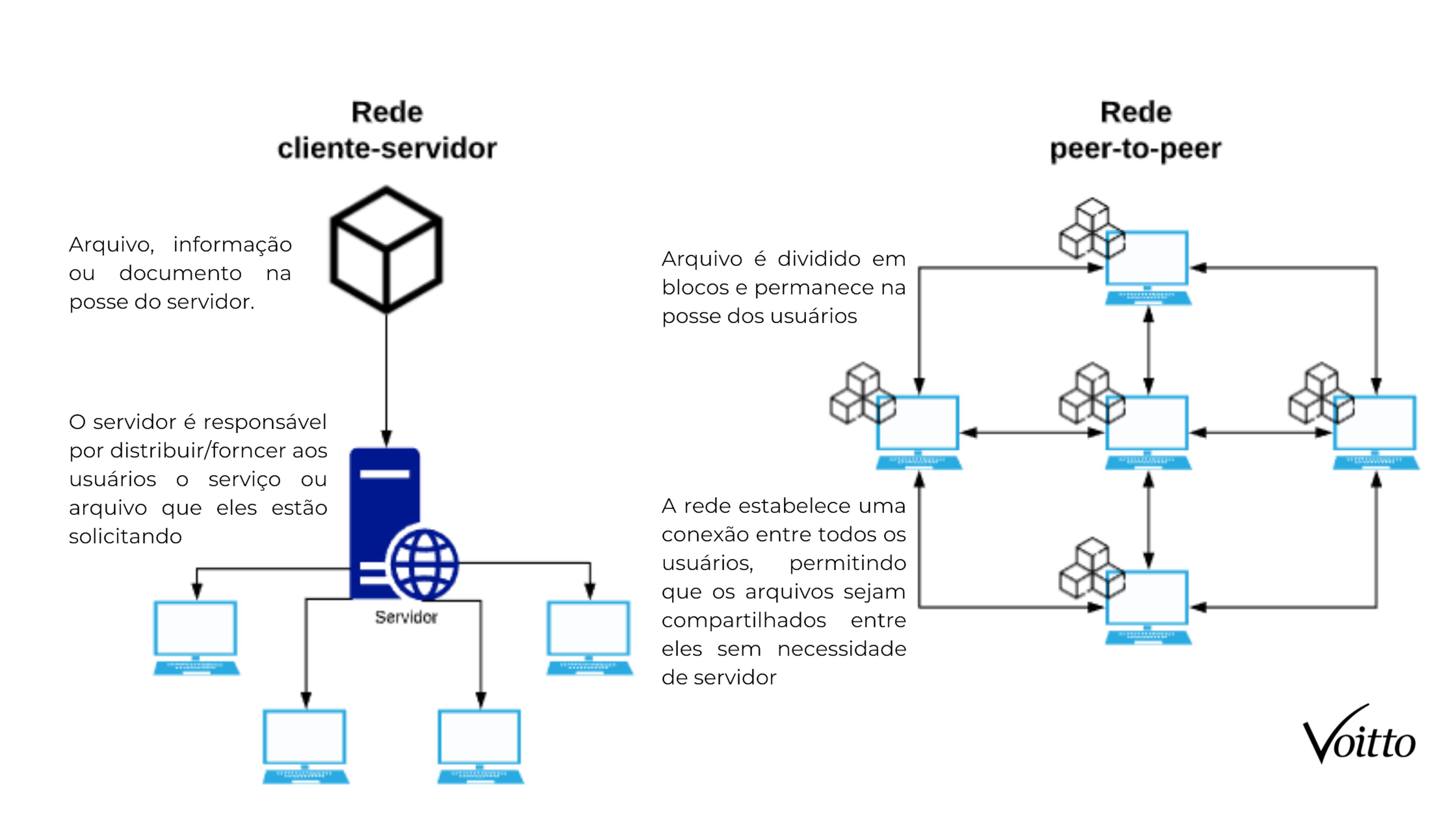 O que é Rede P2P? Entenda o seu funcionamento e aplicações