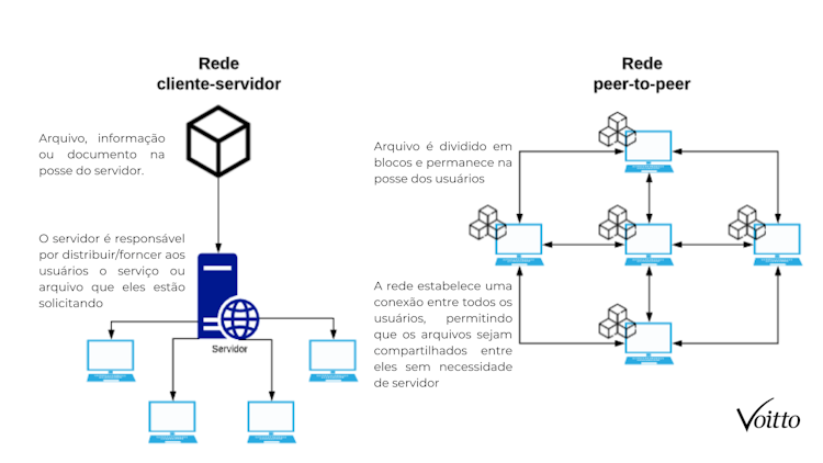 O que é Rede P2P? Entenda o seu funcionamento e aplicações