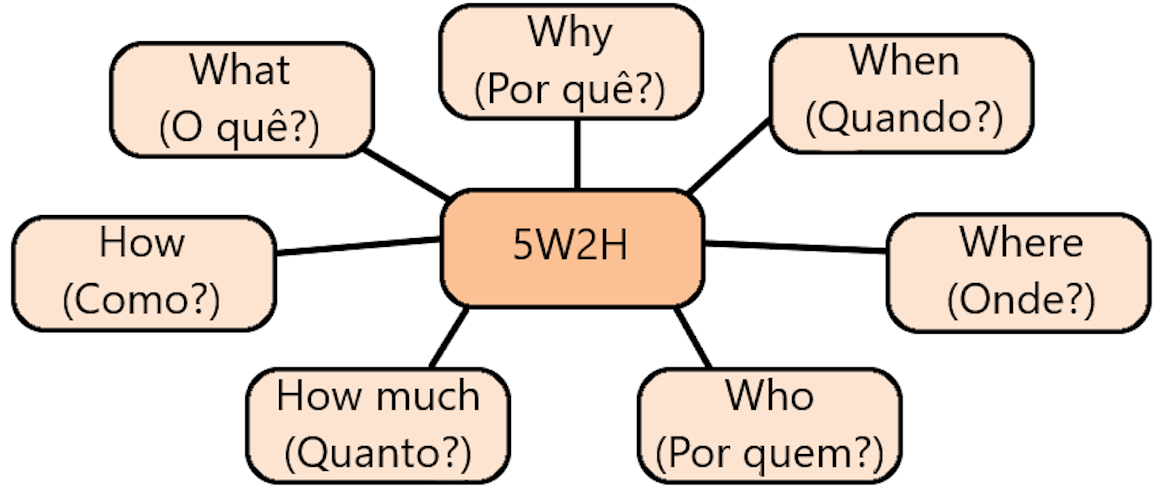 O que é 5W2H? A ferramenta estratégica das 7 perguntas