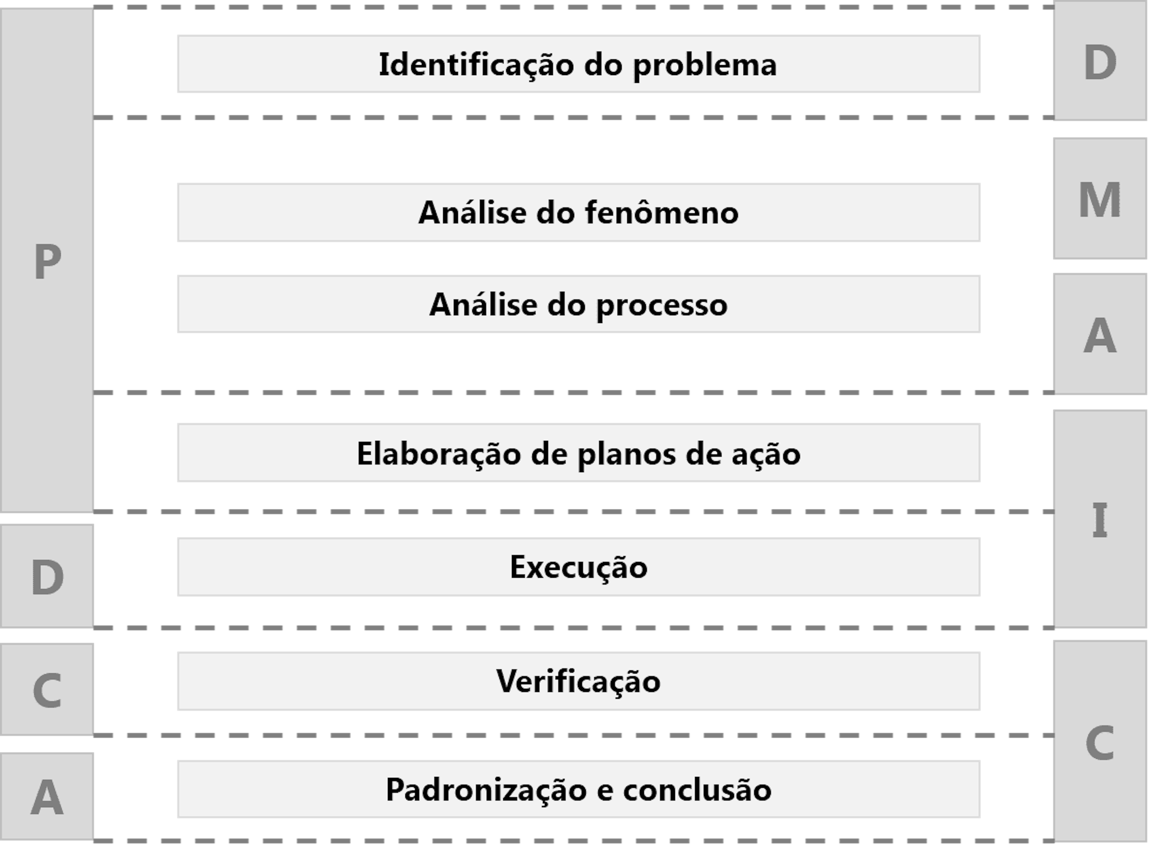 Ciclo PDCA e sua relação com o método DMAIC