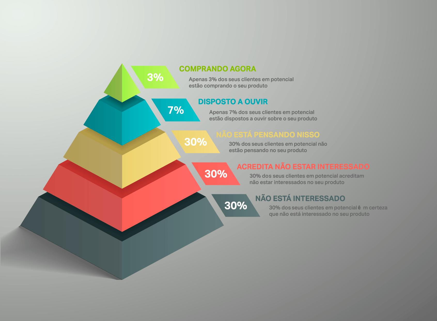 O que é a Pirâmide de Chet Holmes e como aplicá-la?