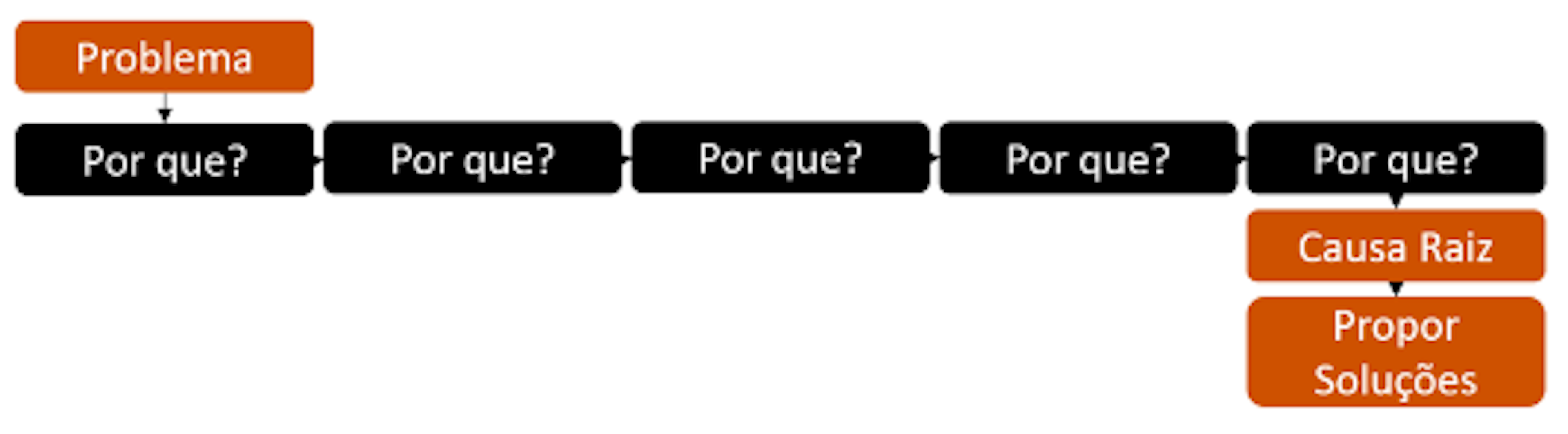 Descubra quais são as Ferramentas de Lean Six Sigma!