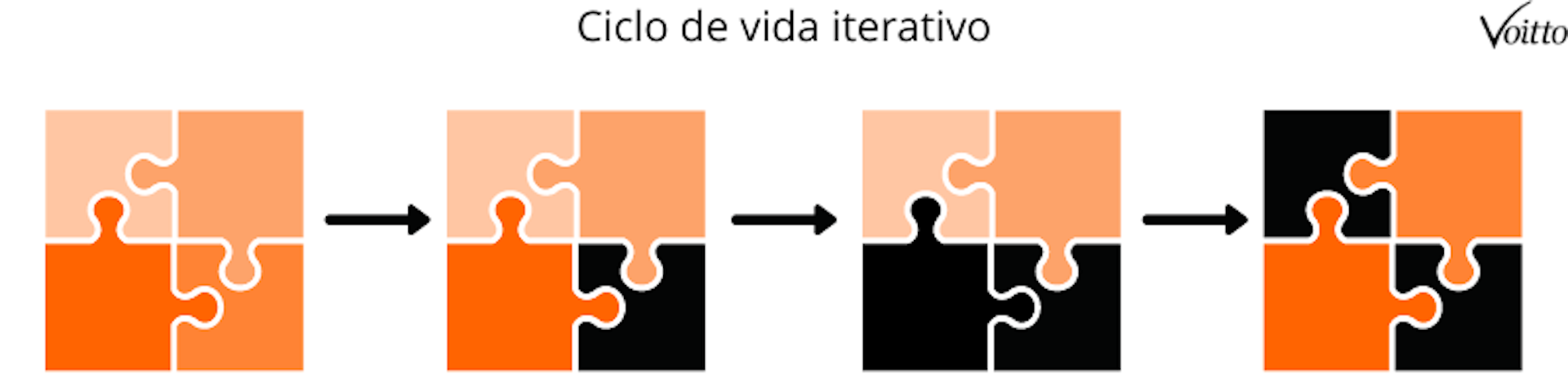 Iterativo e Incremental: o que são e como realizar entregas?