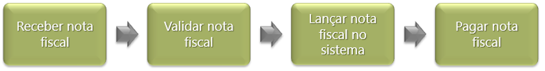 Fluxograma: entenda o que é e veja 4 dicas de como fazer um!