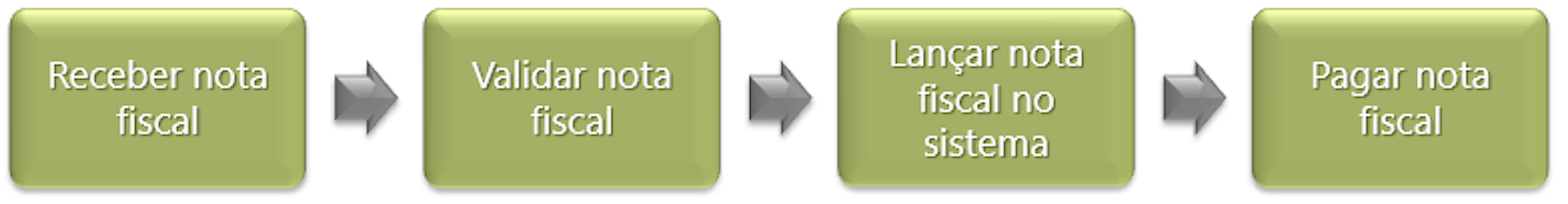 Fluxograma: entenda o que é e veja 4 dicas de como fazer um!