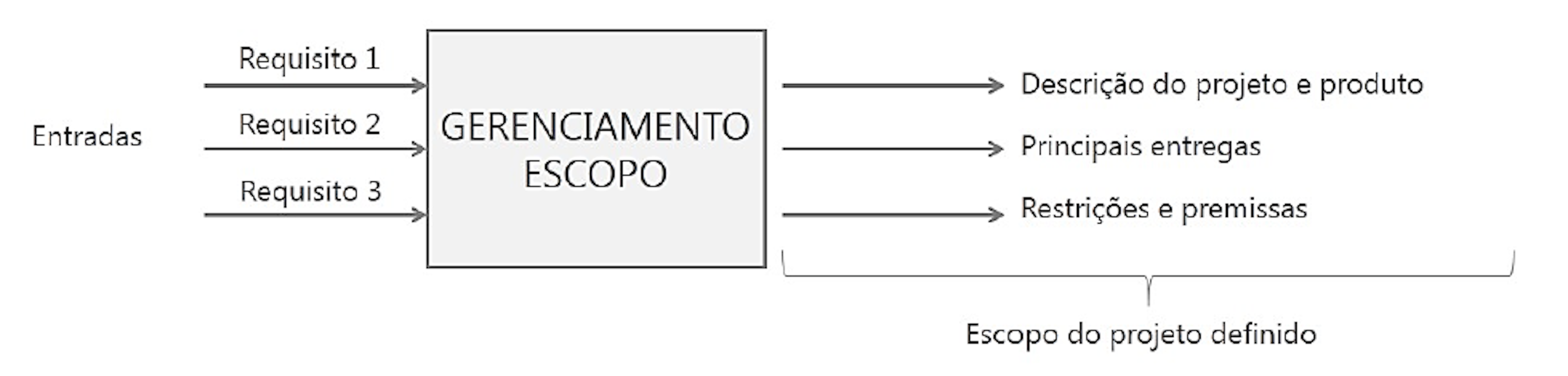 O que é Escopo do Projeto? Confira 7 dicas para essa etapa!