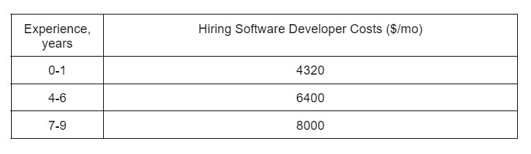 Software Developer Costs: How Much Does it Cost to Hire a Software ...