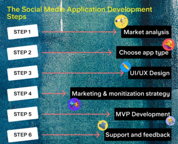 Your ultimate guide for social media application development.