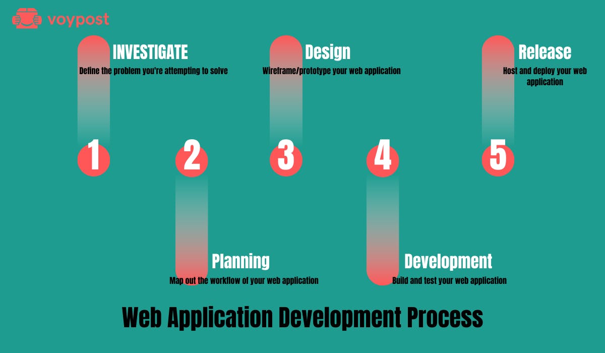 Easy definitions for words: web applications, MVP for web apps, and ...