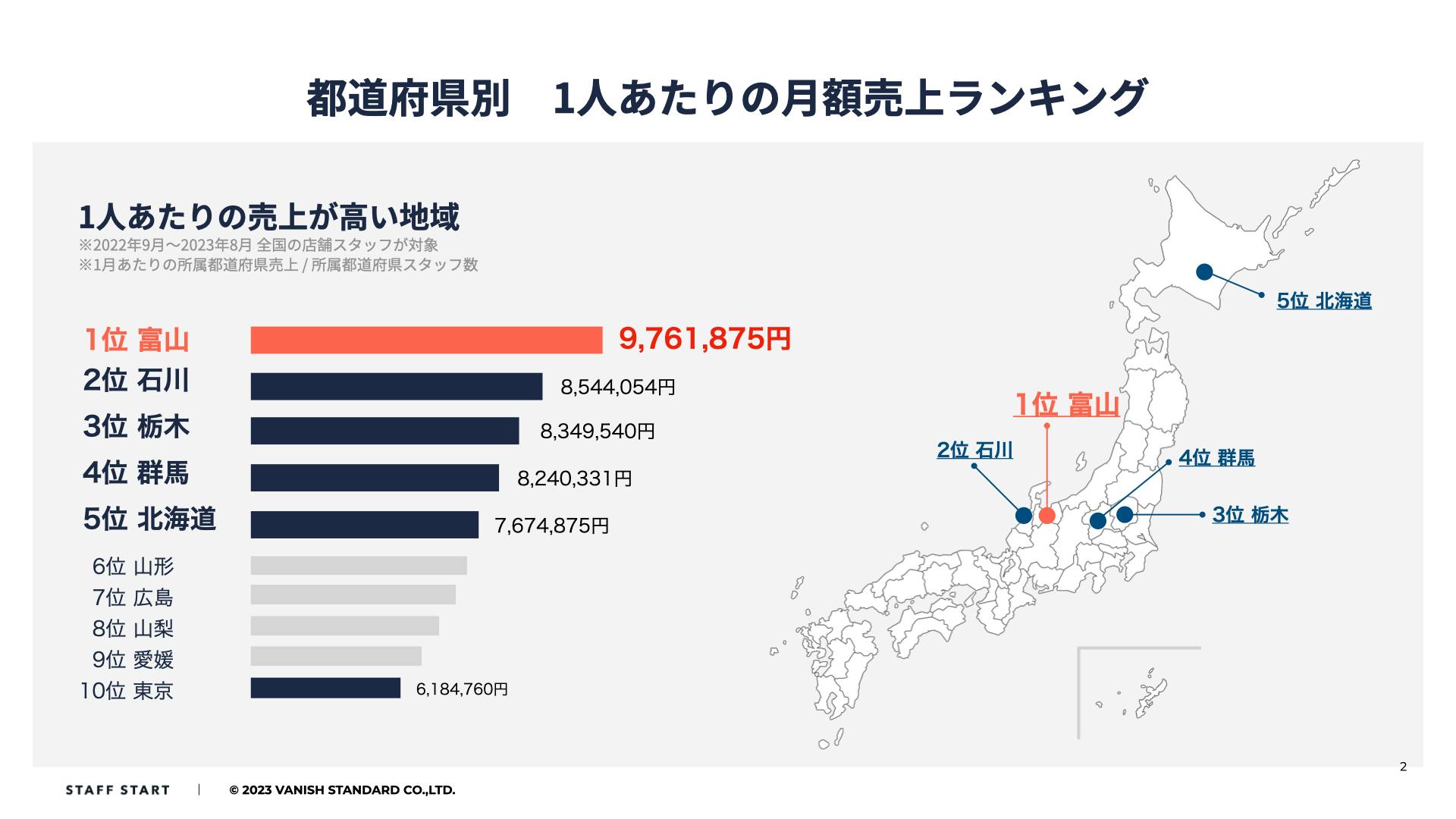 STAFF START 7周年、流通経由売上1748億円達成！個人での月間最高売上2億6000万円超 | 株式会社バニッシュ・スタンダード