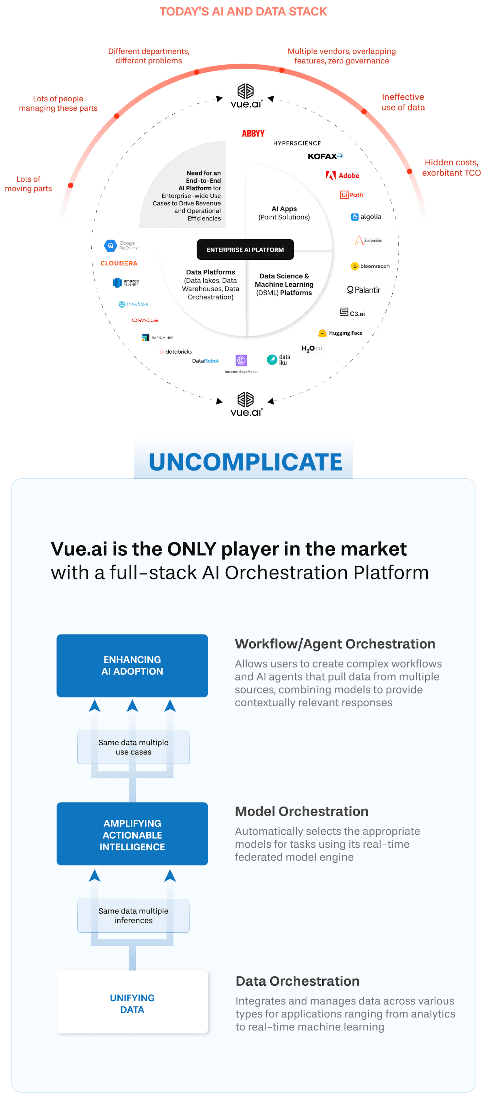 Enterprise AI Orchestration Platform | Vue.ai