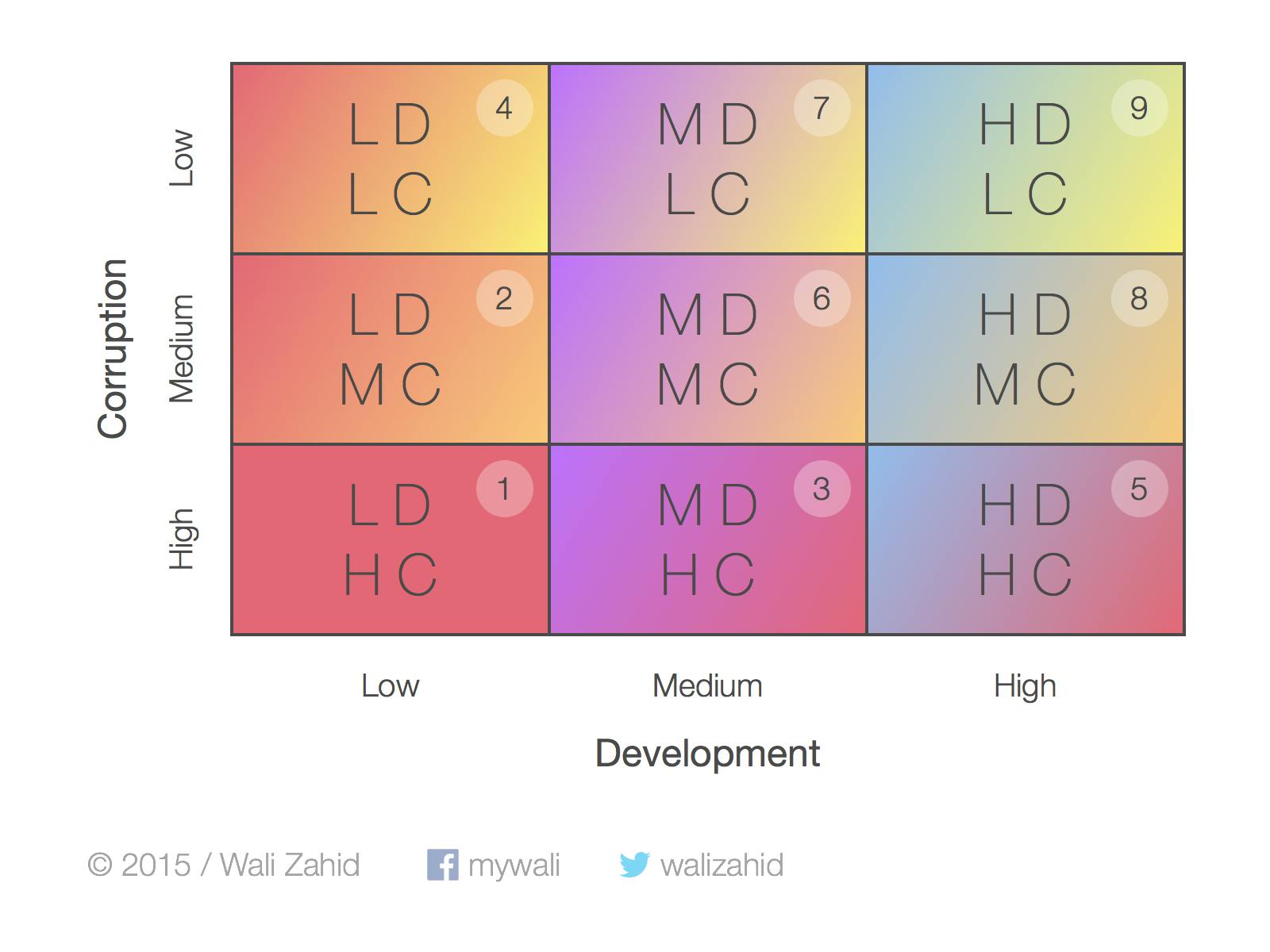 What can end poverty: fighting corruption, or a capable state? × Wali Zahid