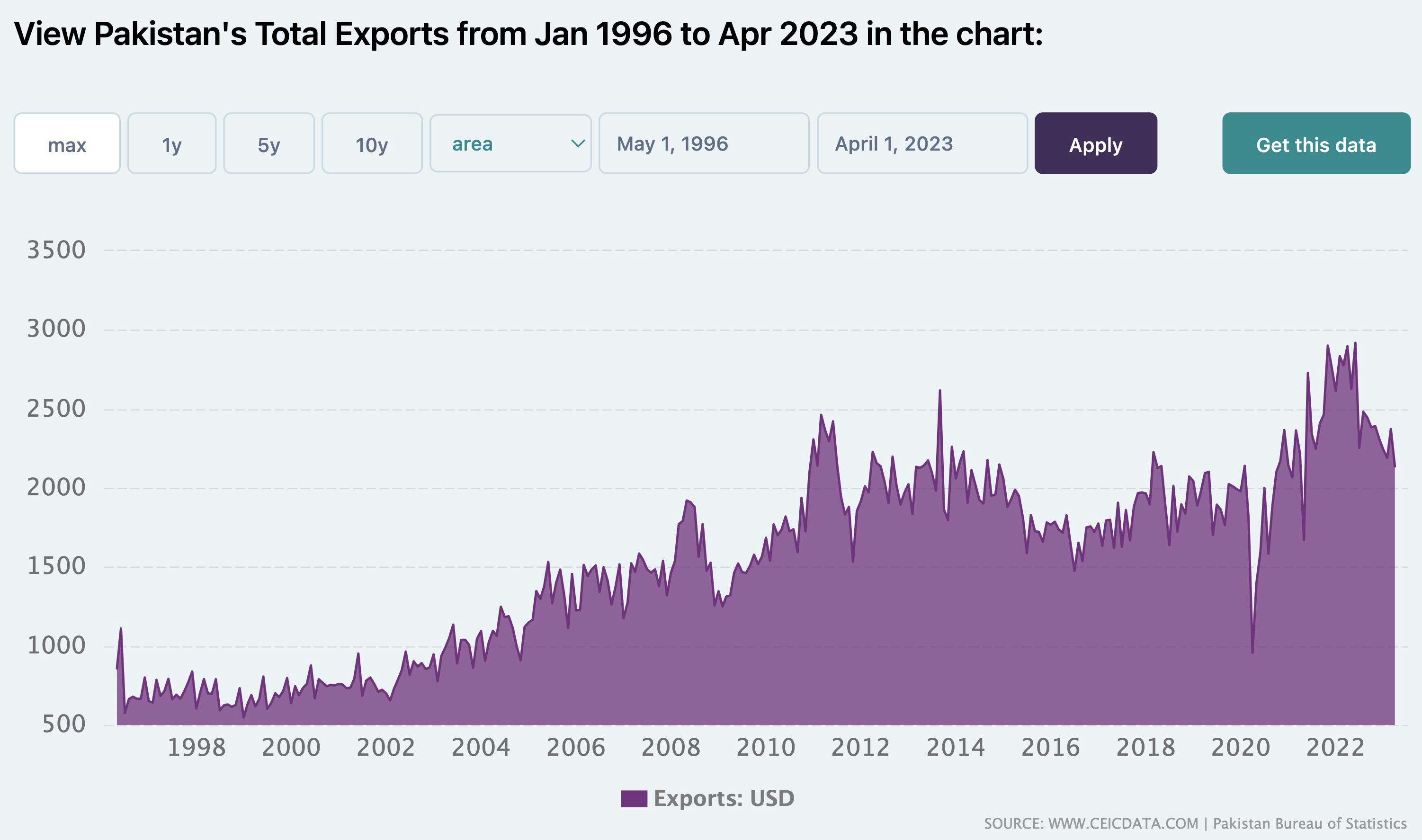 Pakistan's total exports from 1996 to 2023 × Wali Zahid