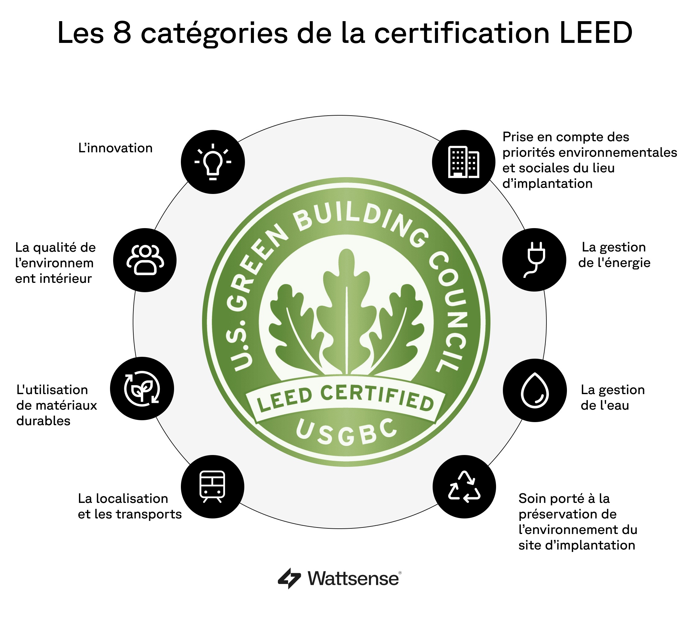 Obtention de la certification LEED : Une vue d'ensemble complète - Wattsense