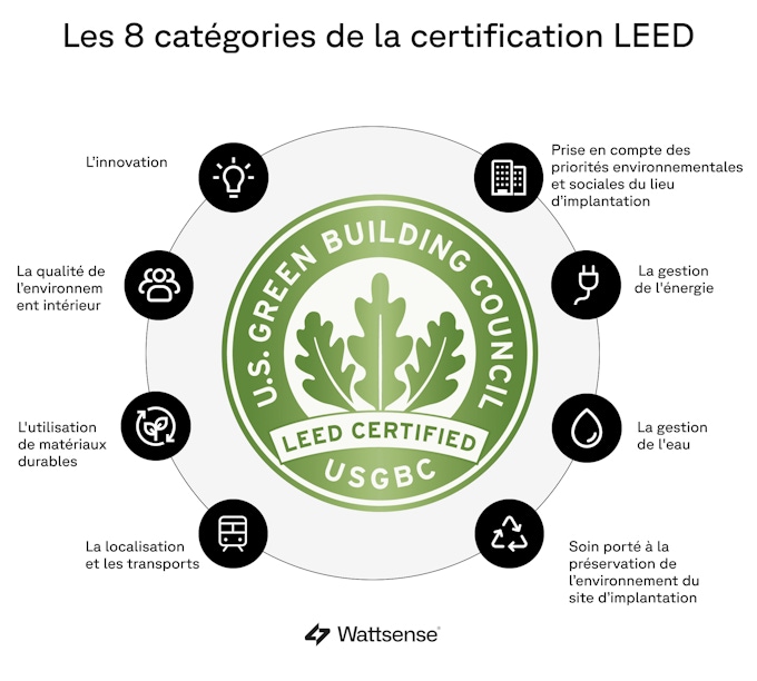 Obtention de la certification LEED : Une vue d'ensemble complète - Wattsense