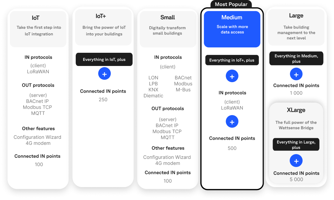 the Bridge IoT+, extra points for Tower subscriptions - Wattsense