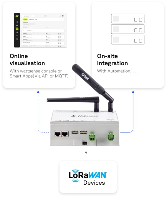 Gateway LoRaWAN | Wattsense - Wattsense