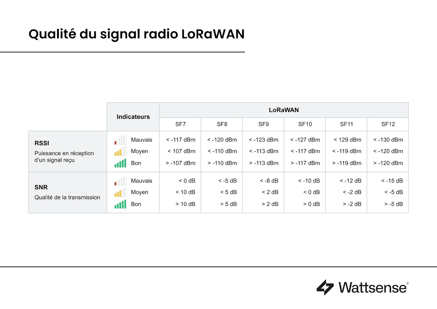 LoRaWAN : tout savoir sur le réseau IoT LoRa - Wattsense