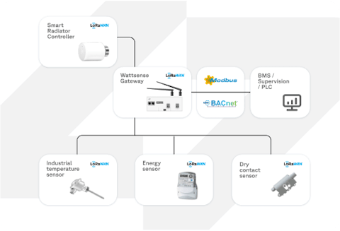 LoRaWAN to Modbus TCP functionality - Wattsense
