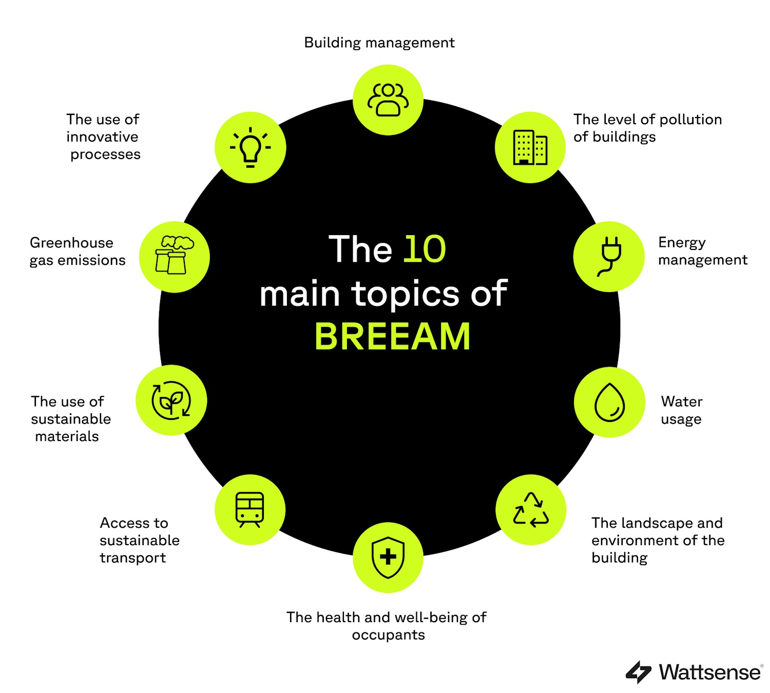 What is the BREEAM Certification for Buildings? - Wattsense