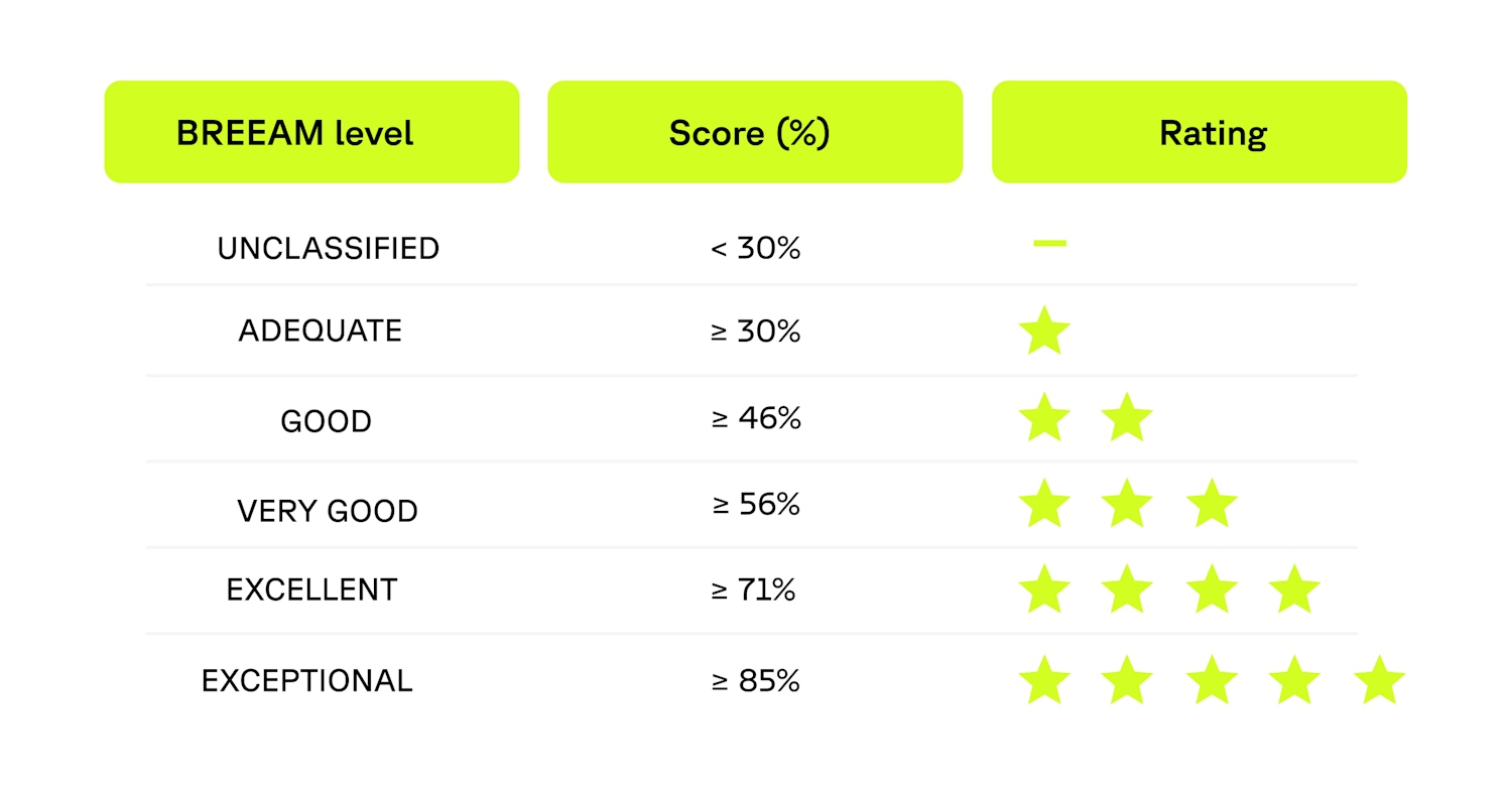 What is the BREEAM Certification for Buildings? - Wattsense