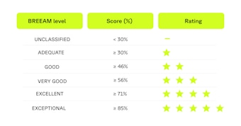 What is the BREEAM Certification for Buildings? - Wattsense