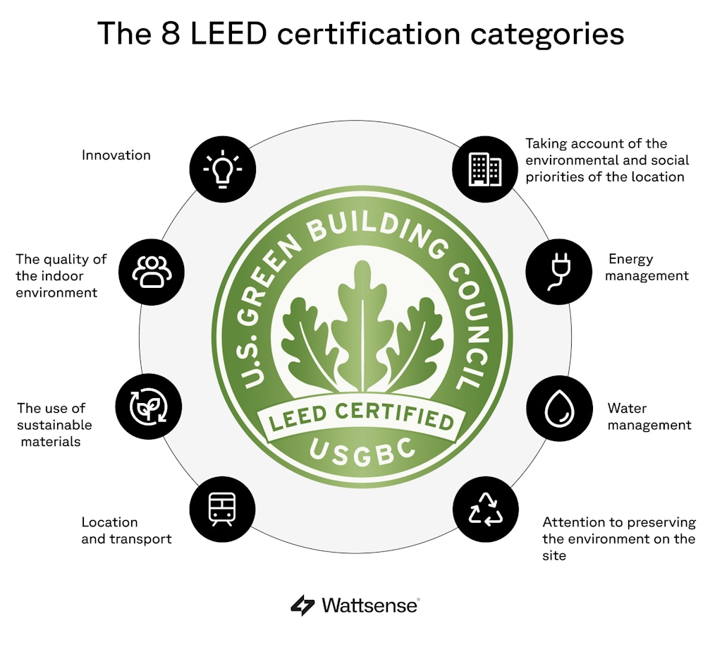 LEED Certification: An International Standard - Wattsense