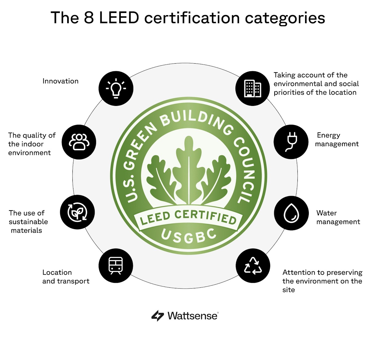 LEED Certification: An International Standard - Wattsense