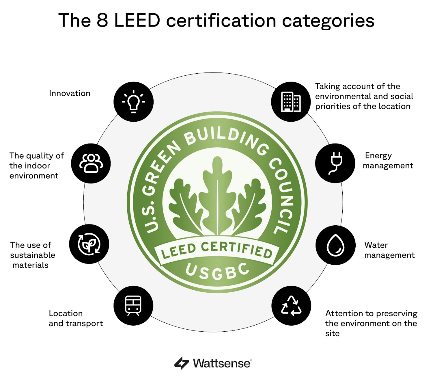 LEED Certification: An International Standard - Wattsense