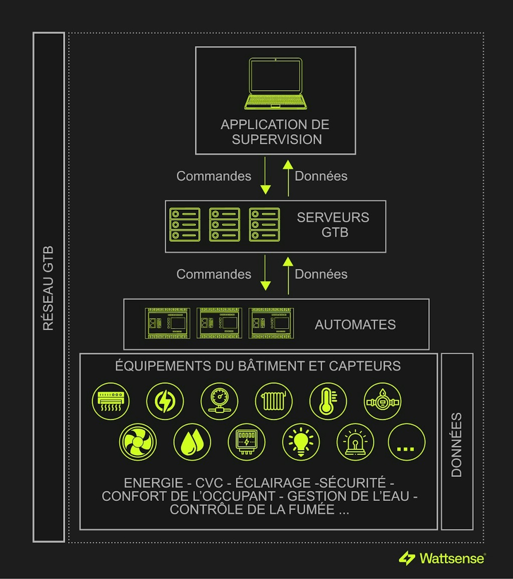 Qu'est-ce que la GTB (Gestion technique du bâtiment) ? - Wattsense