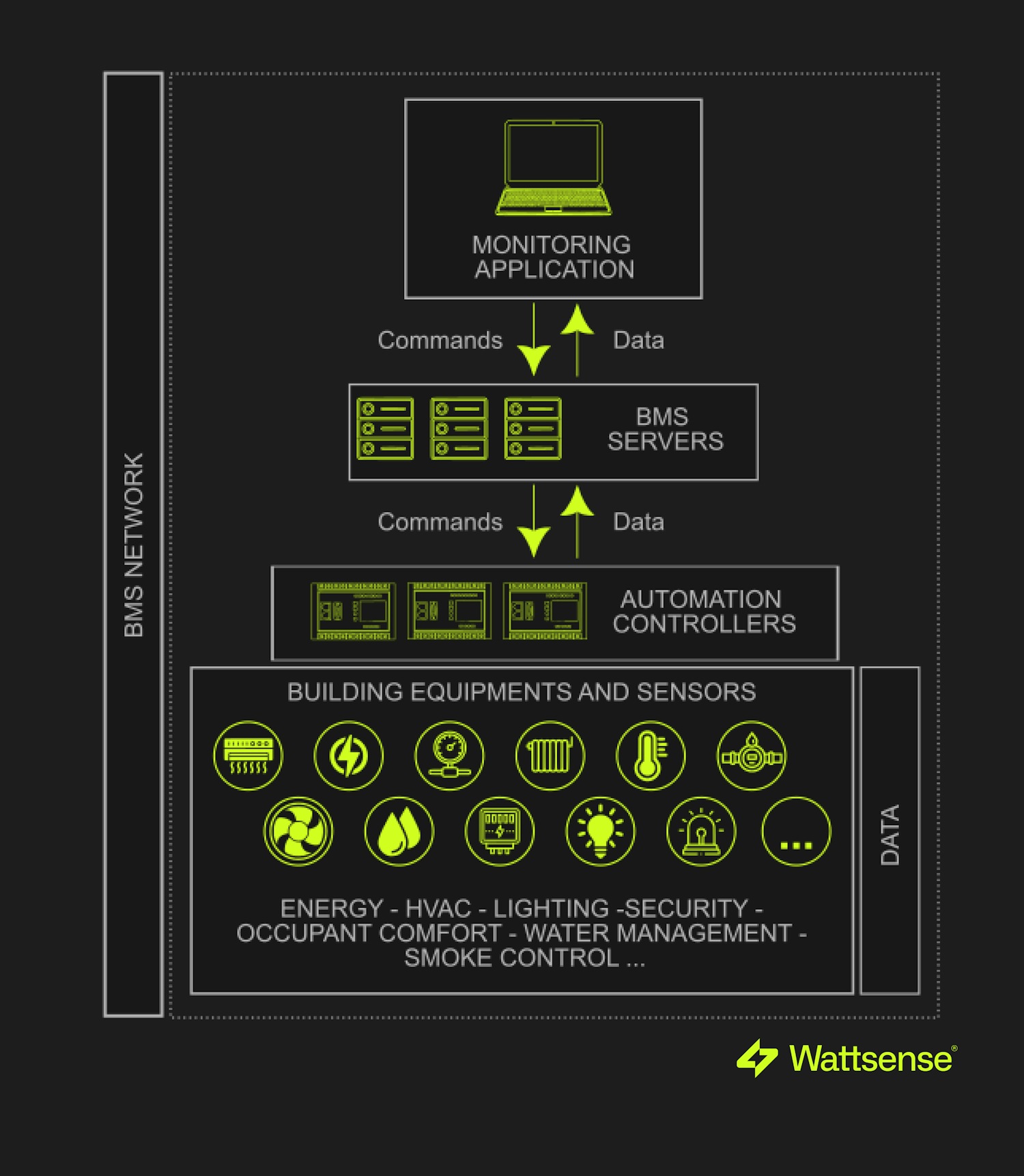 BMS System - Building Management Systems - Wattsense