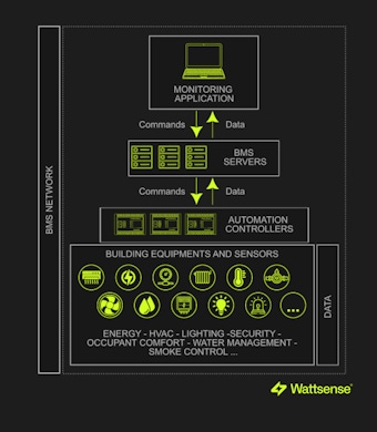 BMS System - Building Management Systems - Wattsense