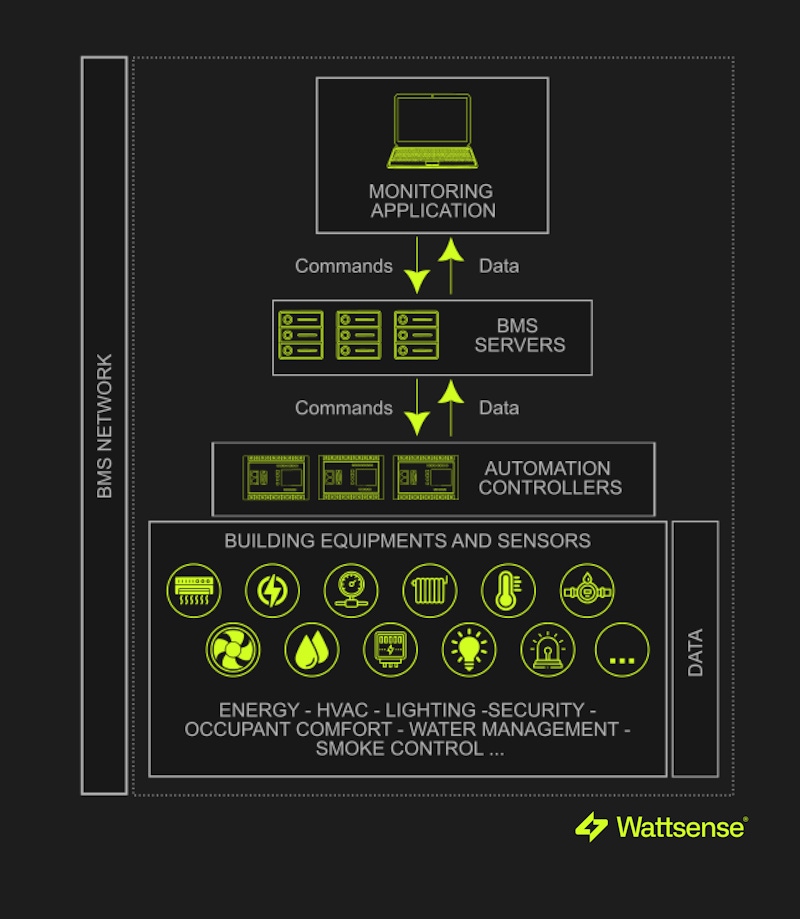 BMS System - Building Management Systems - Wattsense