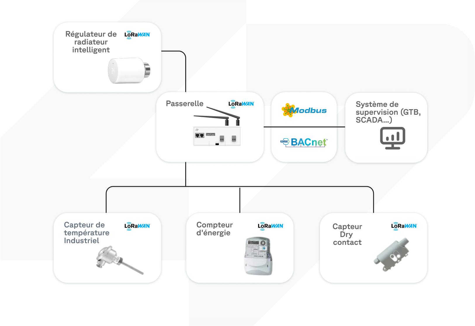 LoRaWAN : tout savoir sur le réseau IoT LoRa - Wattsense