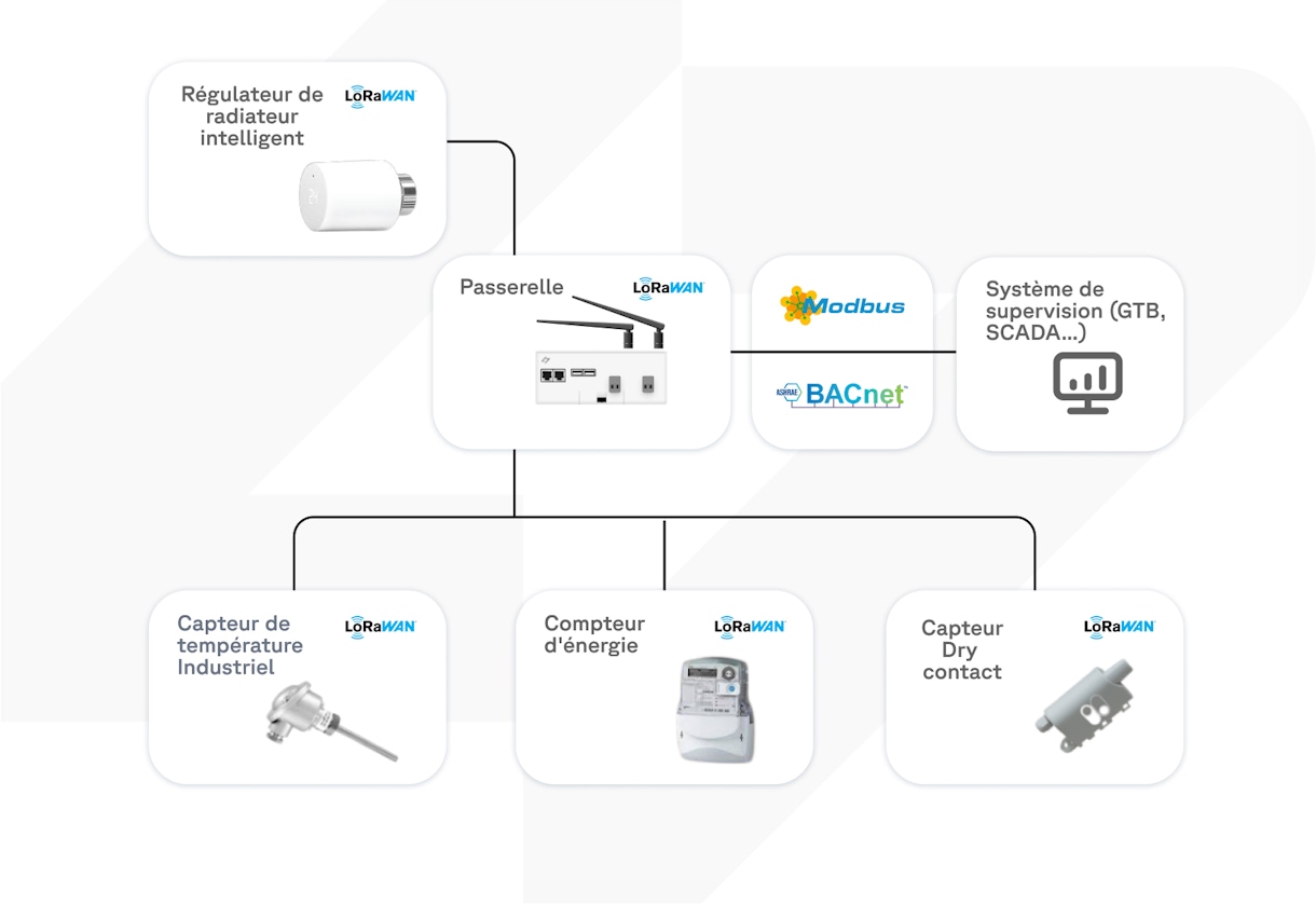 LoRaWAN : tout savoir sur le réseau IoT LoRa - Wattsense