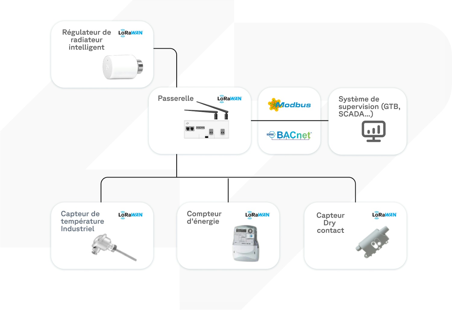 LoRaWAN : tout savoir sur le réseau IoT LoRa - Wattsense