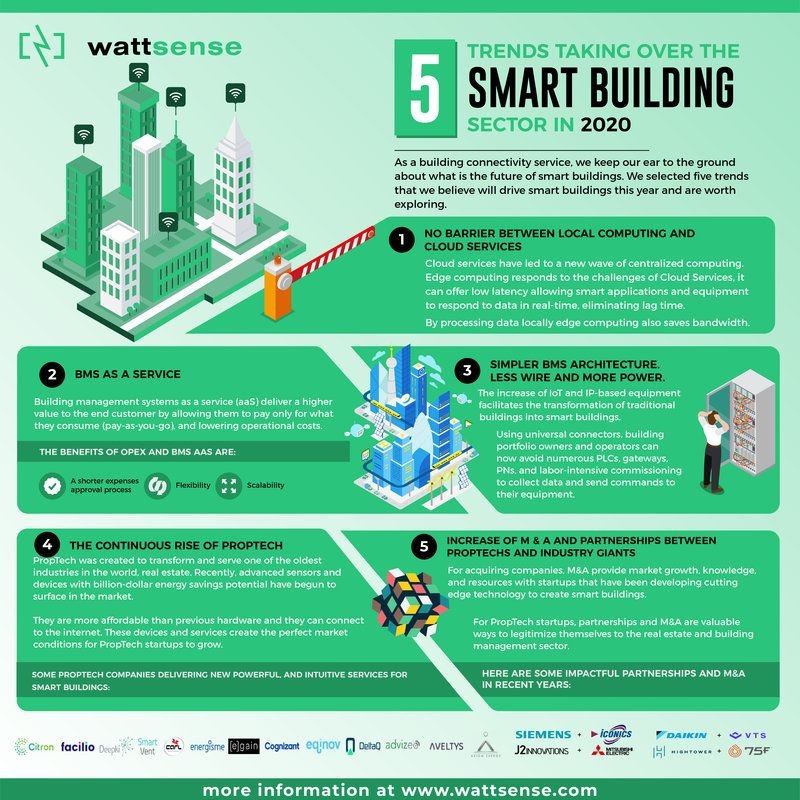 5 trends taking over the Smart Building sector in 2020 - Wattsense