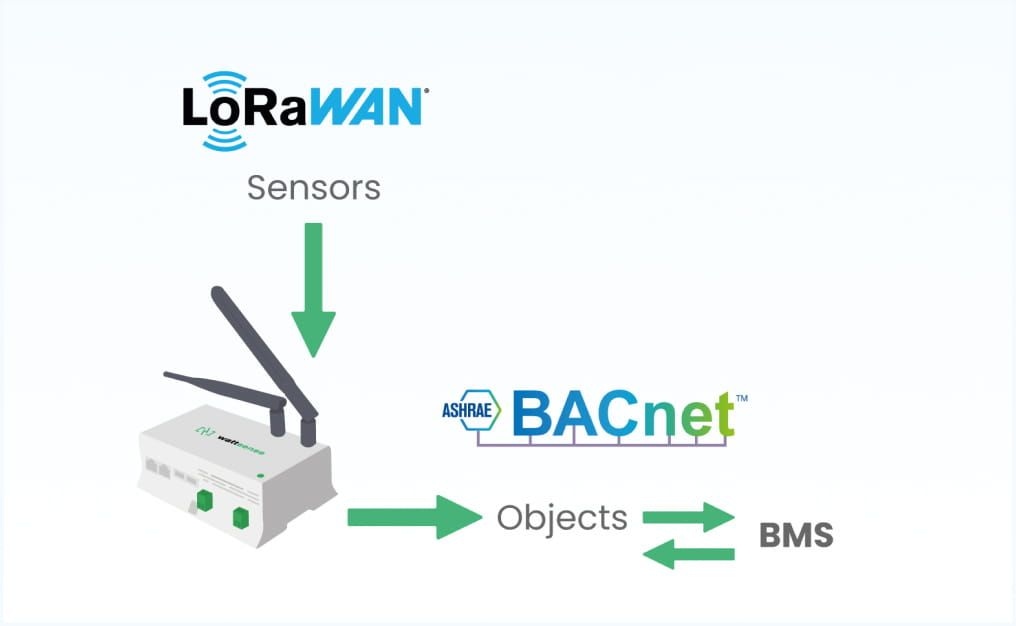 LoRaWAN to BACnet gateway for BMS integration - Wattsense