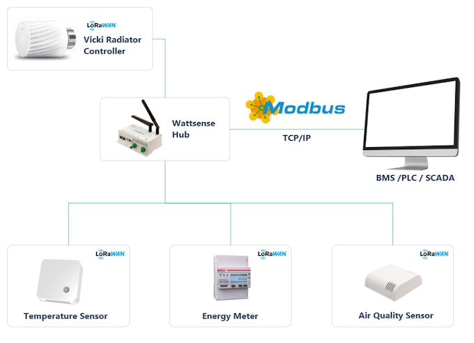 LoRaWAN to Modbus TCP functionality - Wattsense