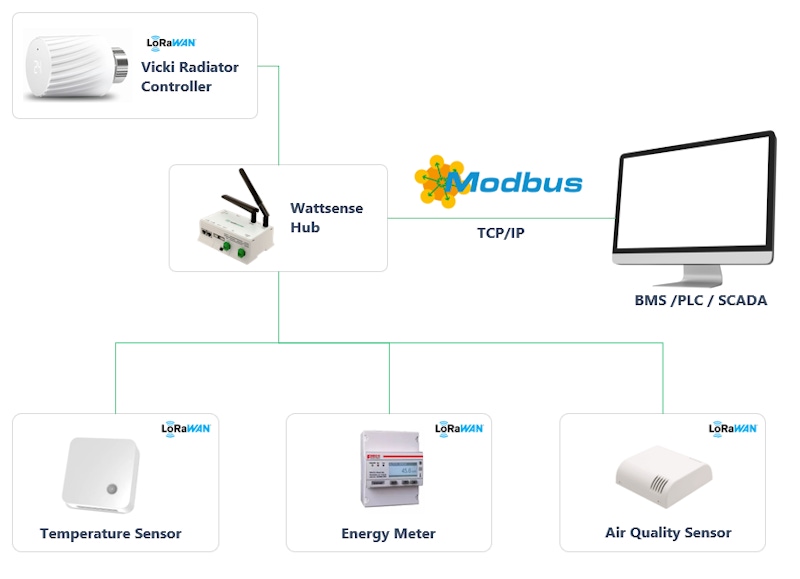 LoRaWAN to Modbus TCP functionality - Wattsense