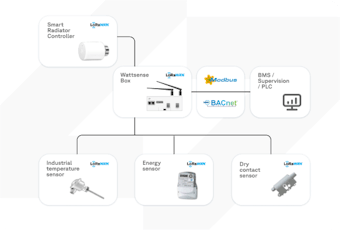 IoT in Smart Buildings: Benefits, Use Cases, and Tips - Wattsense