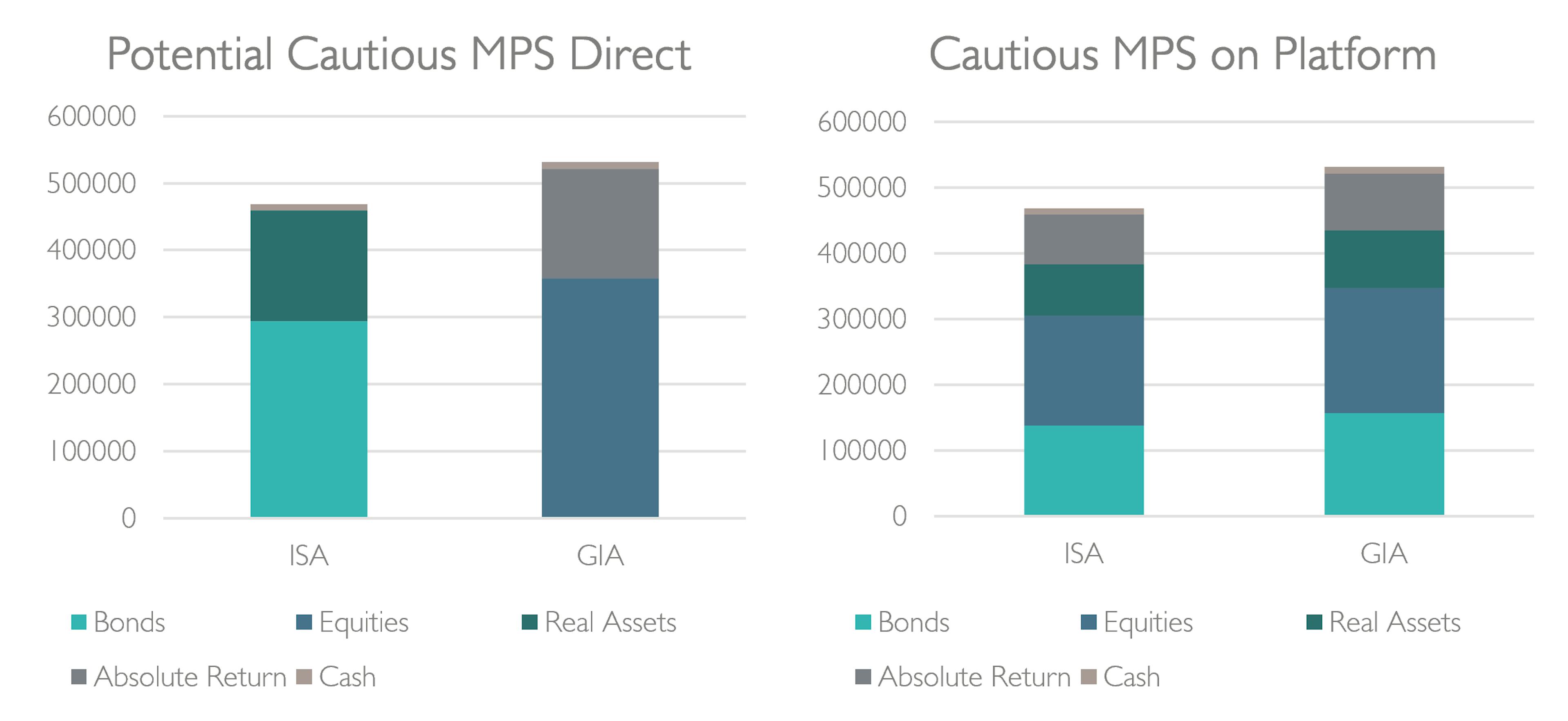 MPS Direct, and why it can be an alternative to going via platform ...