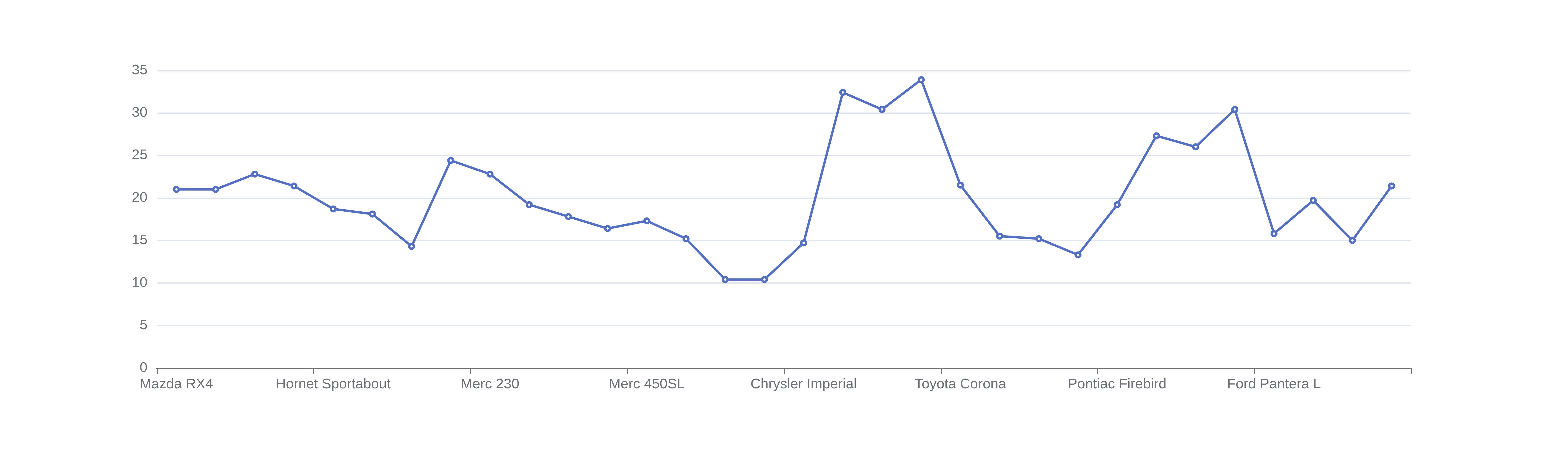 Create a Spline Graph for Free
