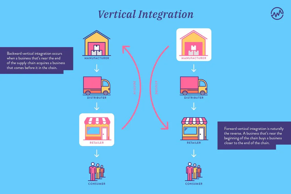 Horizontal Vertical Integration Explained WealthFit Horizontal Vertical Integration Explained WealthFit
