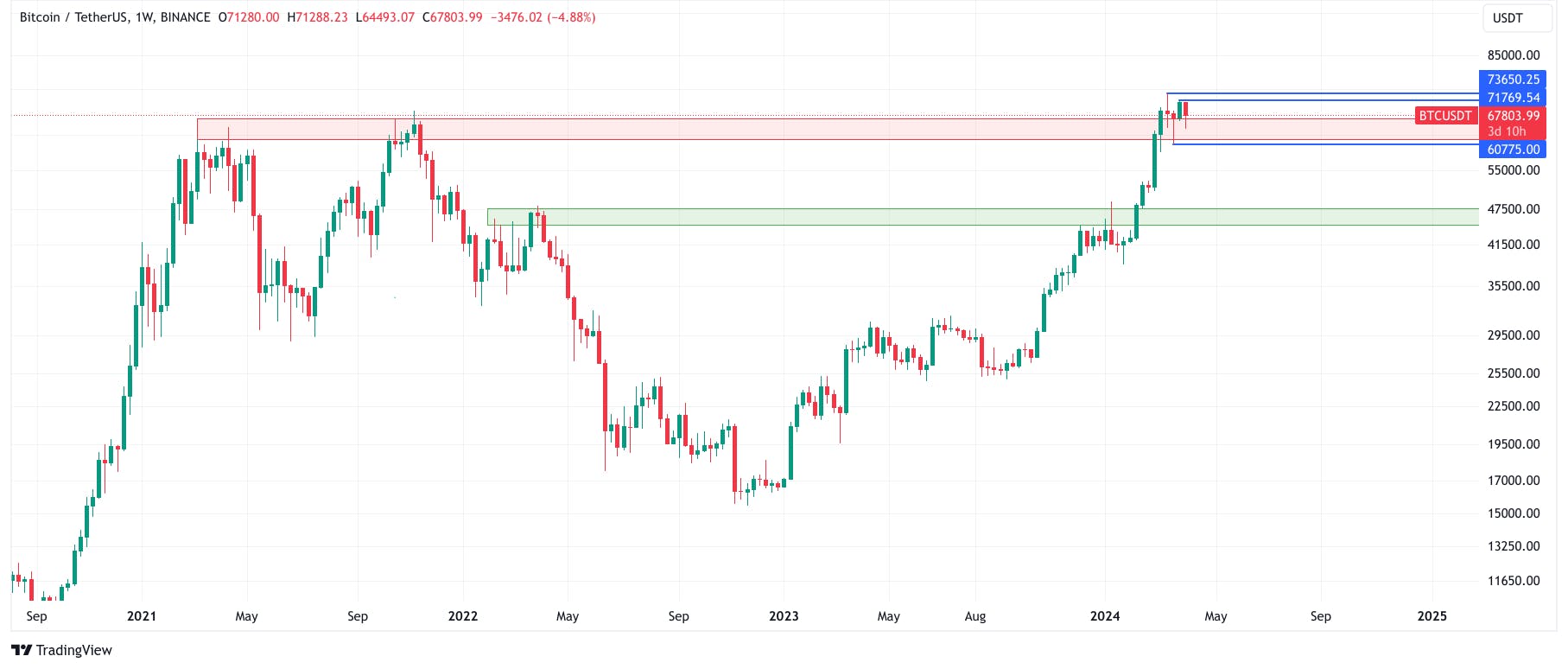 Bitcoin price prediction & forecast 2024/2025 - 2026