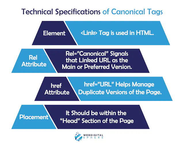 How to Fix Alternates Page with Proper Canonical Tag