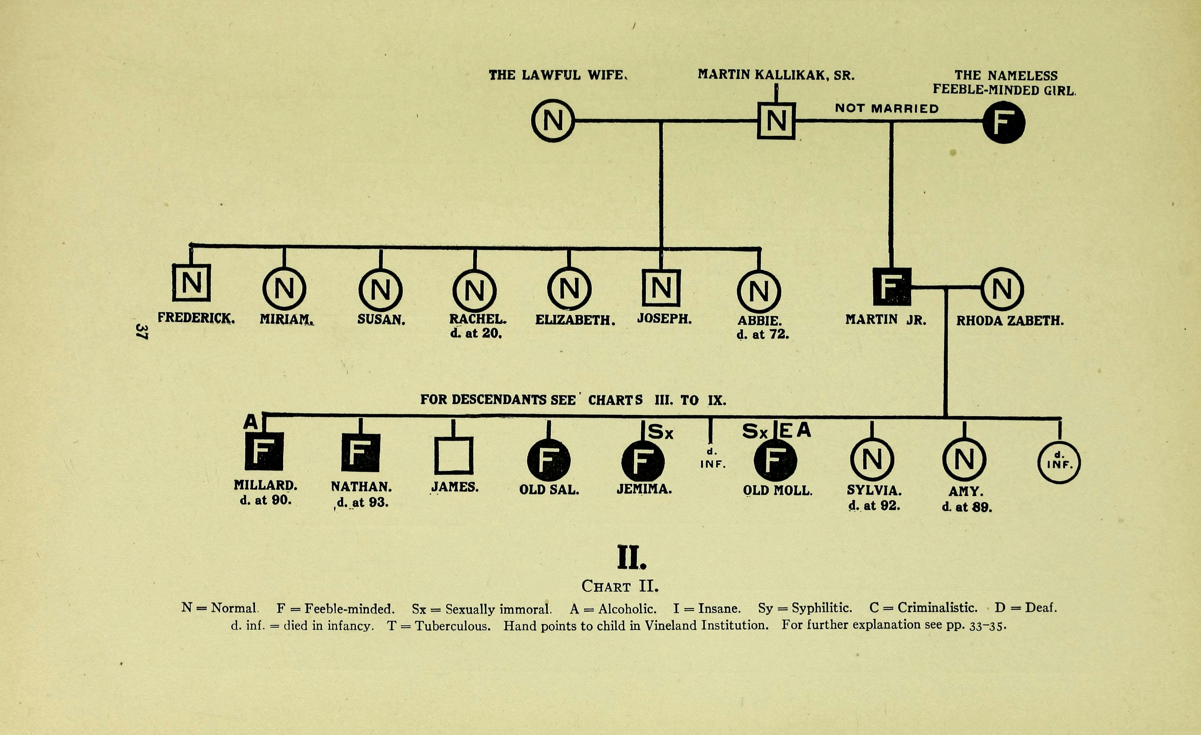 Heredity Family Tree