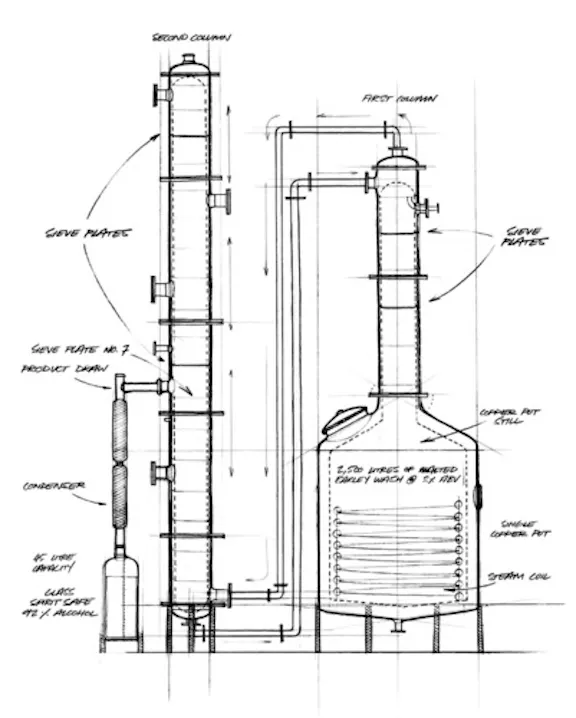 Stills and Distillation in Whisky Making: Crafting the Spirit - Maison ...